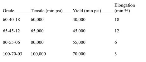 YOKELINK ASTM A536 Certified Ductile Iron Casting For Poleline Projects